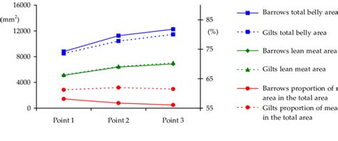 Comparison Of Belly Area With Respect To Sex Download Scientific Diagram