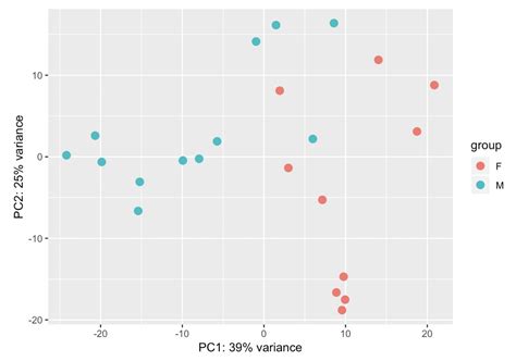 Design In Deseq Can You Combine Explicit And Implicit Batch Effect Correction In Svametadata