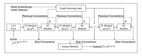 动态不确定性时空图建模系列三 MTGNN 知乎