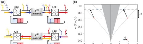 Magnetic Free Optical Isolation A Optical Isolator Based On í µí¼ í