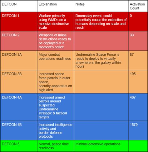 Defcon Chart