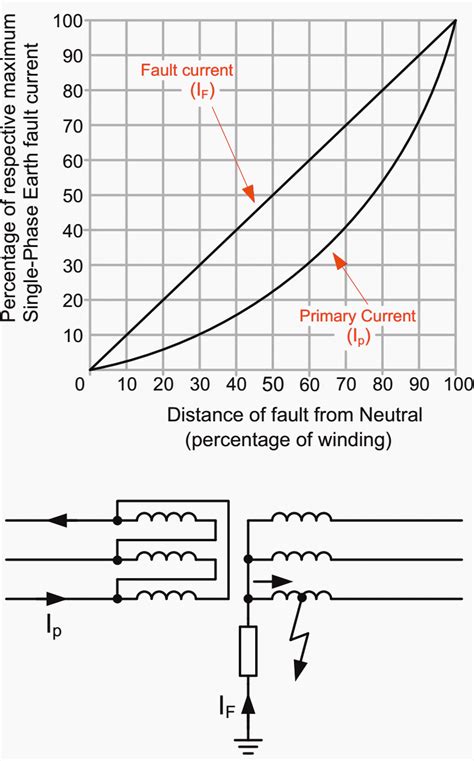 Power Transformer Protection Relaying Overcurrent Restricted Earth