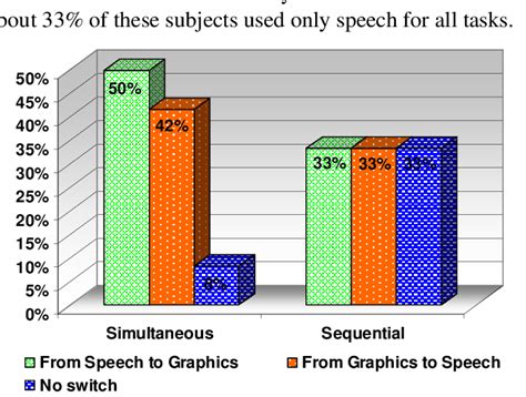 Switching Modalities In An Ongoing Task Download Scientific Diagram