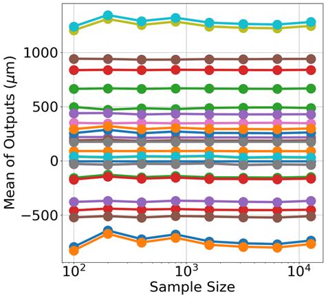 Convergence Of The Monte Carlo Algorithm For 24 Outputs Download Scientific Diagram