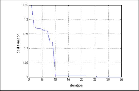 Cost Function Of Each Iteration For Third Axis Download Scientific