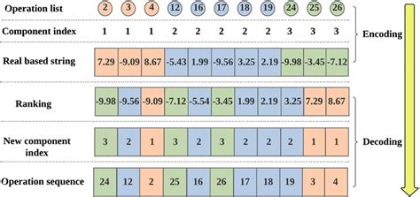 Encoding And Decoding Steps For The Operation Sequence Within One Job Download Scientific