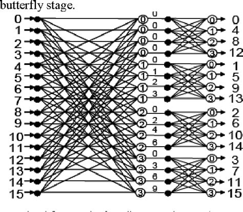 Figure 1 From Hardware Implementation Low Power High Speed Fft Core Semantic Scholar