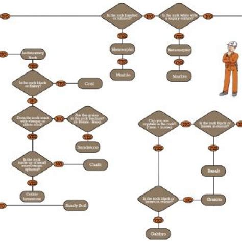 What Rock Identifying Rocks Flowchart • Mylearning