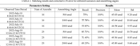 Table I From Geometric Correction Method Based On Aircraft Control Points For Space Based