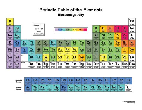 List Of Electronegativity Values Of The Elements