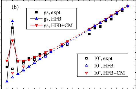 A Comparison Between Experimental And Theoretical Magnetic Moments