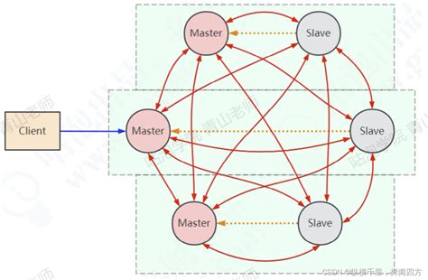 【征服redis14】认真理解一致性hash与redis的三种集群shardedjredispool 一致性hash Csdn博客
