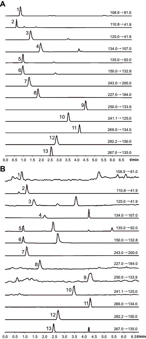 Typical High Performance Liquid Chromatograms Hplc Of Nucleosides In Download Scientific