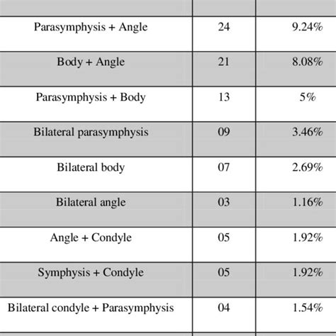 Mandibular Fracture Pattern Combinations N 126 Download Scientific Diagram