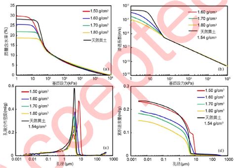 Unsaturated Permeability Coefficients And Pore Size Characteristics Of Download Scientific