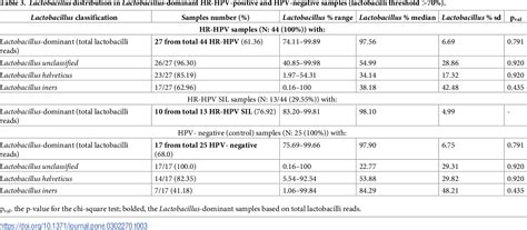 Table 1 From Cervical Microbiota Dysbiosis Associated With High Risk