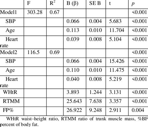 Stepwise Regression Analysis Predicting Arterial Stiffness Pulse Wave