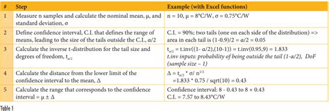Confidence Intervals Electronics Cooling