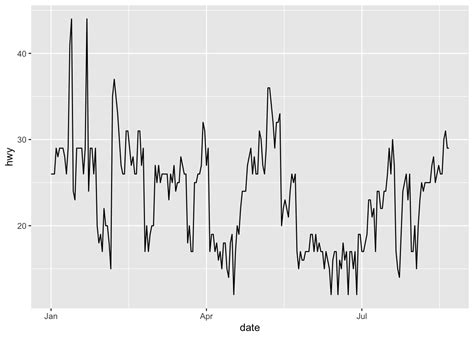 Graphics In R With Ggplot Stats And R