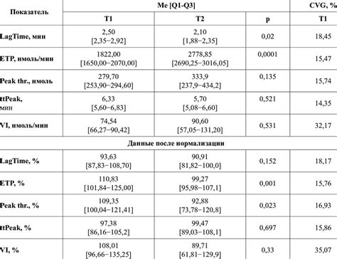 Inter Individuals Variation Of Thrombin Generation In Donors Download Scientific Diagram