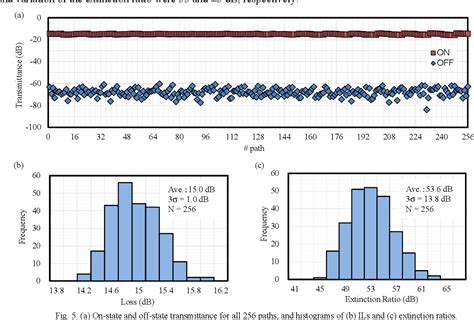 Figure 1 From Compact Silica Based 16 × 16 Multicast Switch With Surface Mount Technology For