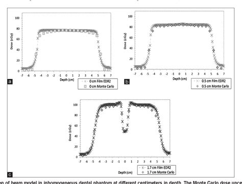 Figure 2 From Monte Carlo Dose Calculation In Dental Amalgam Phantom