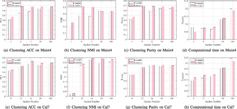 Figure 1 From Fast Multi View Clustering Via Nonnegative And Orthogonal