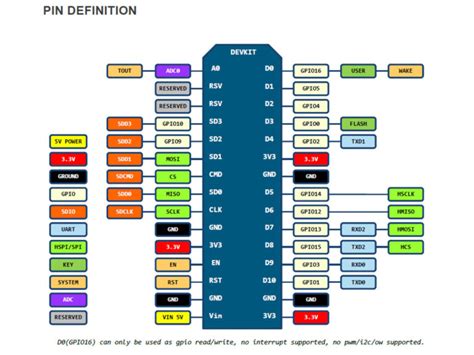 Esp8266 Dev Board Radical Tech Tutorials