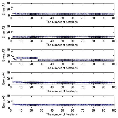 Node Localization In Wireless Sensor Networks Using A Dynamic Genetic Algorithm