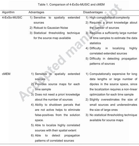 Table 1 From Complex Patterns Of Spatially Extended Generators Of Epileptic Activity Comparison