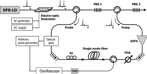 Experimental Setup To Demonstrate The Impact Of The Pulse Shape On The Download Scientific