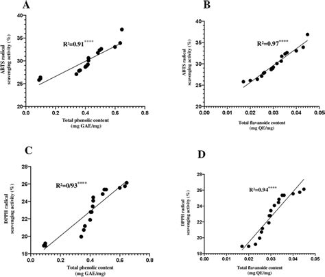 Pearson Correlation Graphics A Pearson Correlation Between ABTS And Download Scientific