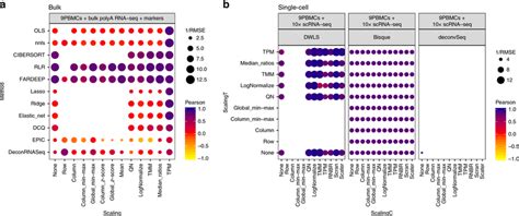 Deconvolution Performance On Nine Human Pbmc Bulk Samples With A Bulk Download Scientific