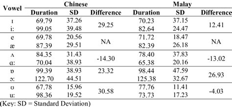 9 Mean Vowel Durations In Milliseconds And Durational Difference