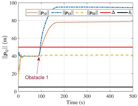 Connectivity Preservation And Obstacle Avoidance Control For Multiple Quadrotor Uavs With