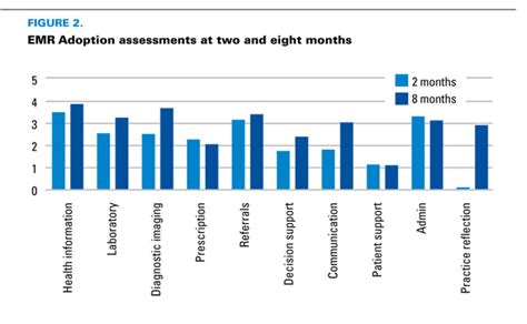 Measuring EMR Adoption A Framework And Case Study ElectronicHealthcare