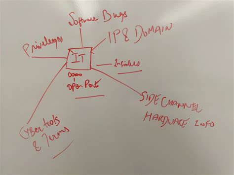 🛡️ Shriram Kp 🛡️ On Linkedin I Thought These Could Be Potential Areas