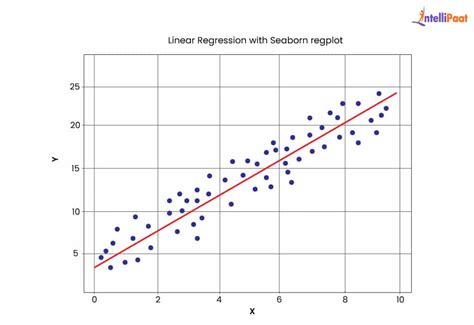 Regression In Machine Learning
