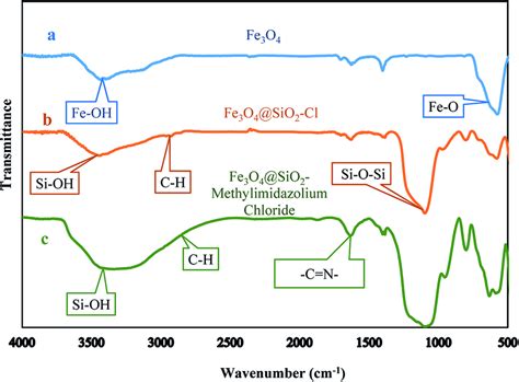 Ft Ir Spectrum Of A Fe3o4 B Fe3o4sio2cl C Download