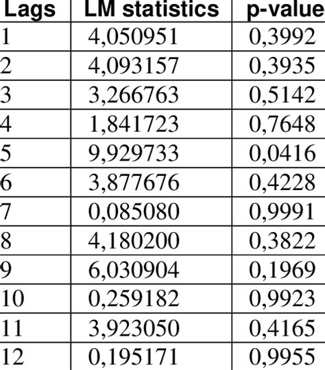 Vec Residual Serial Correlation Lm Test Source Authors Calculation