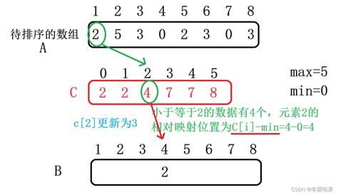 【数据结构】常见八大排序算法总结数据结构排序算法汇总 Csdn博客