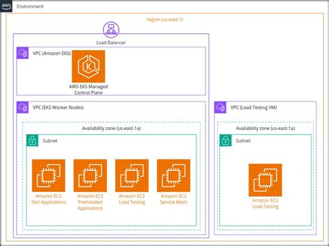 Donald Lutz On Linkedin Service Meshes Decoded A Performance Comparison Of Istio Vs Linkerd Vs…
