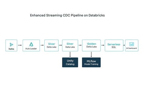 Why Databricks Choosing The Unified Analytics Platform Over The Why Databricks Choosing The Unified Analytics Platform Over The