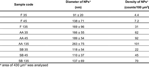 Size And Density Of Silver Nps Download Scientific Diagram