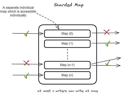 Check Out My Latest Article On Designing And Implementing A Thread Safe