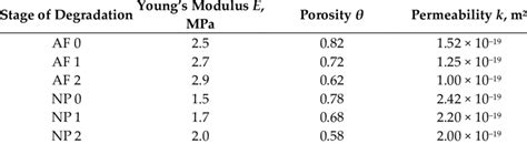 Elastic And Poroelastic Properties Of Degradation Disc Download