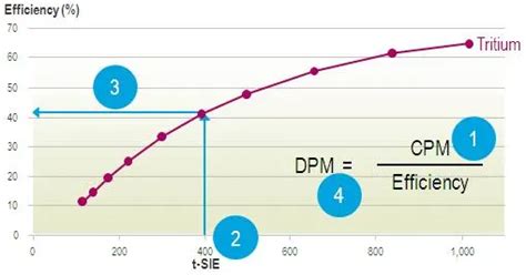 Quench Counting Efficiency And Quench Correction Revvity