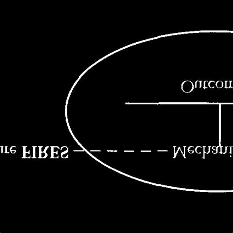 Mechanism Context And Outcome Pattern Download Scientific Diagram