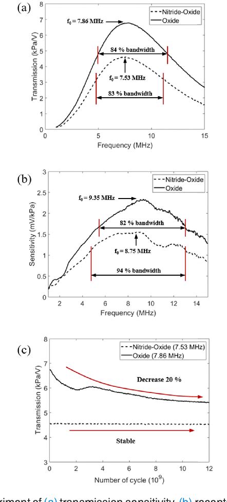 figure 3 from comparison of si3n4 sio2 and sio2 insulation layer for