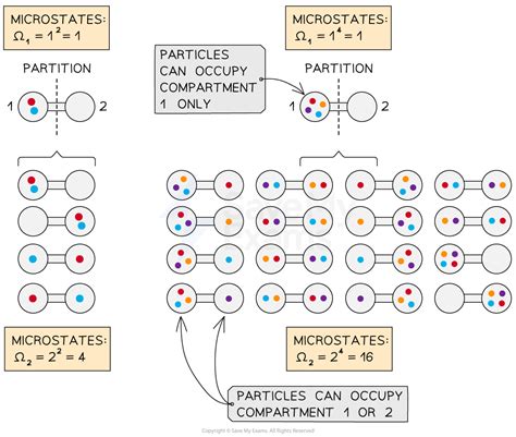 Entropy And Microstates Ib Physics Hl Revision Notes